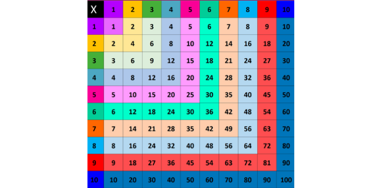 tabla-pitagorica - Aprendiendo matemáticas